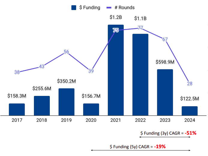 Southeast Asia’s HealthTech and Life Sciences Sector Sees Lowest Funding in 7 years | Tracxn ...